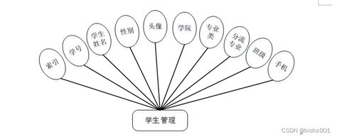 计算机毕业设计ssm本科生专业分流管理系统【附源码数据库】专业分流系统要用到数据库 Csdn博客