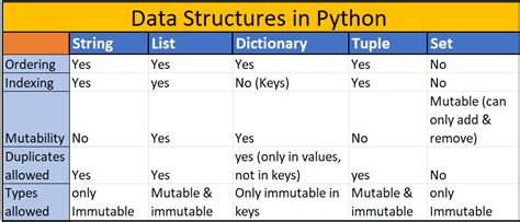 Understanding How Different Data Structure In Python Behave Tech