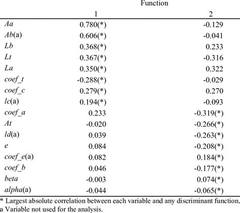 Structure Matrix Montane Pines Pooled Within Group Correlations