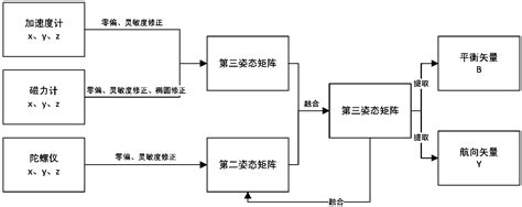 A Uav Flight Controller Attitude Calculation And Control Method Eureka Patsnap