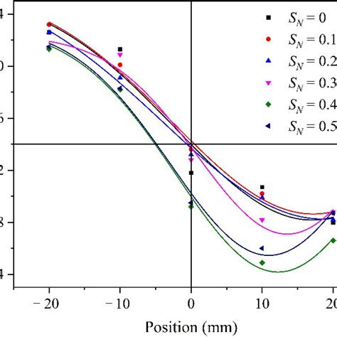 Shows The Distribution Of The Tangential Airflow Velocity Download Scientific Diagram