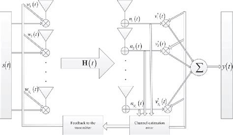 Figure 1 From Performance Analysis Of Mimo Mrc Systems With Feedback