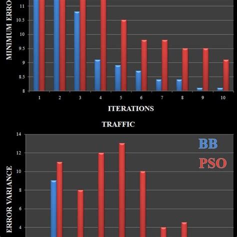 The Top Graph Shows The Minimum Error In Each Iteration And The Bottom
