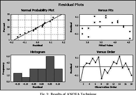 Figure 1 From Tool Life Prediction Model Using Regression And Artificial Neural Network Analysis