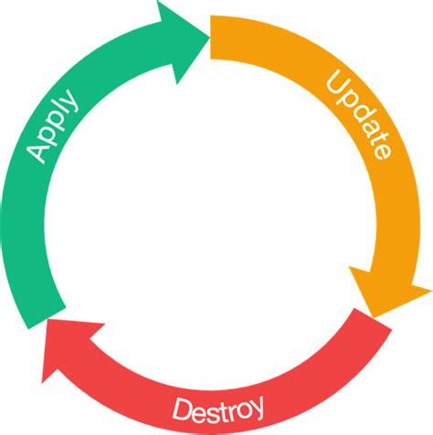 The Three Stages Of Terraforms Lifecycle Meta Argument