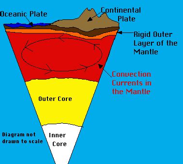 Convection Currents Geography