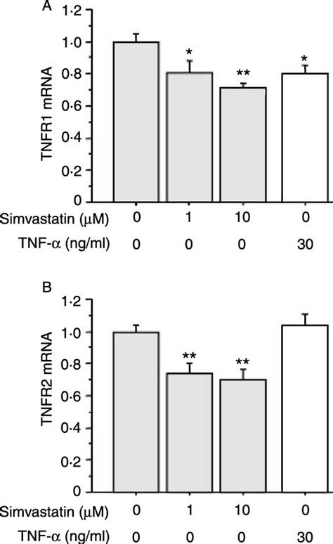 Effects Of Simvastatin On Tnf Receptor Expression By C2c12 Cells After