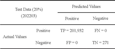Table 3 From Enhanced Ensemble Based Distributed Denial Of Service Ddos Attack Detection With