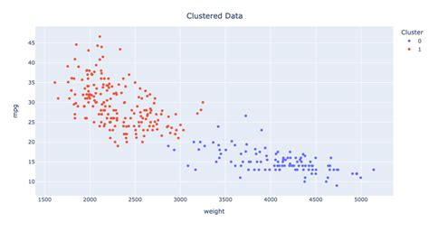 K Means Clustering An Introductory Guide And Practical Application Towards Data Science
