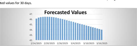 forecasted values for the next 30 days download scientific diagram
