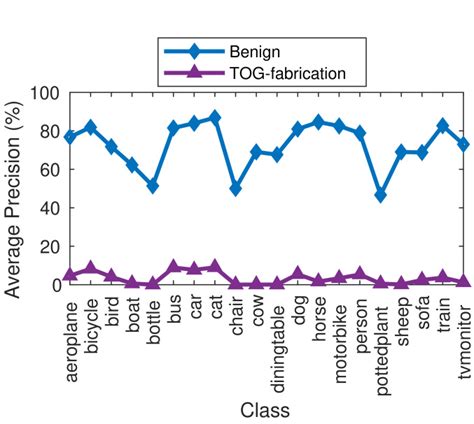 Understanding Object Detection Through An Adversarial Lens Deepai