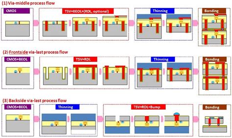 Different Tsv Integration Process Flow Download Scientific Diagram