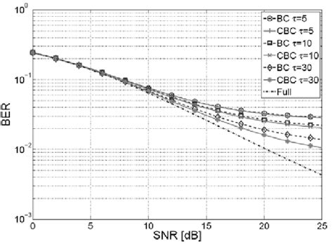 bit error rate vs snr for the mmse method download scientific diagram