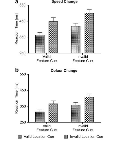 Group Average Of Median Reaction Times Obtained From Experiment 1 For