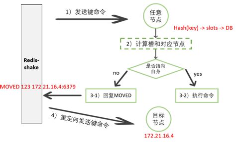 Redis数据迁移 Csdn博客