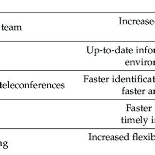 The Main Benefits Of APM Practices Download Scientific Diagram