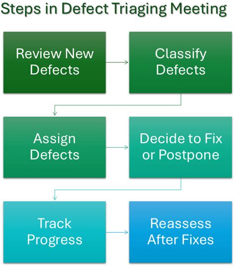 Defect Triage In Software Testing Testrigor Ai Based Automated Testing Tool