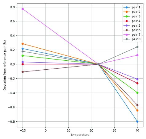 Flow Deviation Between 500 Khz Pairs At 2000 Lh Download Scientific