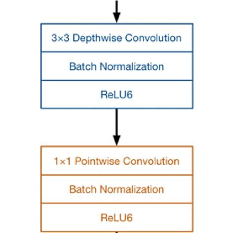 Difference Between Regular Depthwise And Pointwise Convolution Download Scientific Diagram