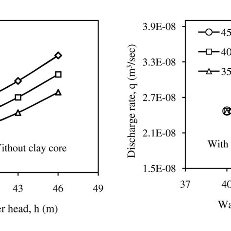 Uplift Pressure Distribution Underneath Of Dam With Upstream Cutoff In Download Scientific