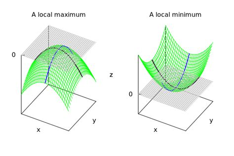 8 Local Maximum And Minimum Download Scientific Diagram