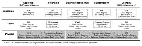 physical modeling of data warehouses using uml data warehouse design