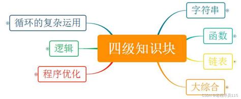 全国青少年软件编程等级考试内容，知识点思维导图（scratch编程四级）scratch少儿编程的思维导图 Csdn博客