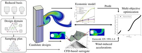 Aerodynamic Optimization Of Buildings