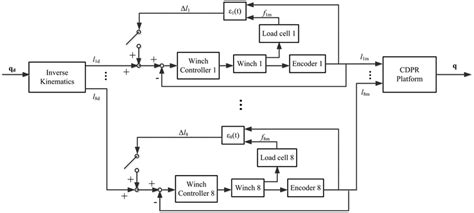A Block Diagram Of An Open Loop Position Control For Cable Length Download Scientific Diagram