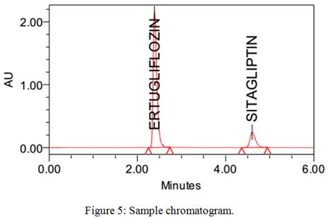Novel Stress Indicating Rp Hplc Method Development And Validation For The Simultaneous