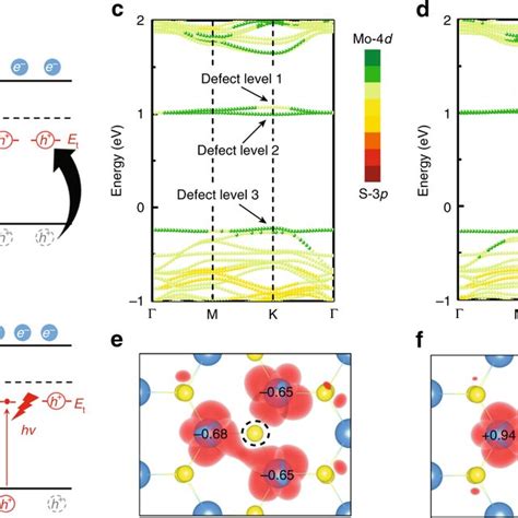 Physical Model Of Carrier Trapping A B Schematic Band Diagrams Of Download Scientific Diagram