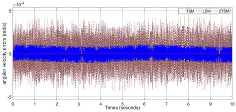 Second Order Terminal Sliding Mode Control For Trajectory Tracking Of A