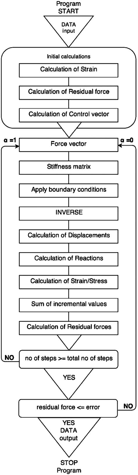Flowchart Of Nonlinear Solution Procedure Implemented In The Nass