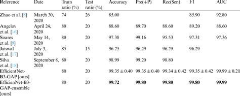 comparison of efficientnet b3 gap ensemble with other recent methods download scientific