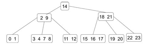Data Structures Deletion From B Tree Rule Stack Overflow