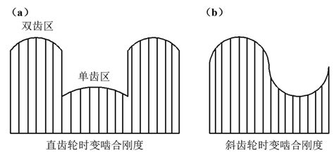Stiffness Excitation Analysis Of Spur Gears And Helical Gears Zhy Gear