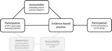 Depiction Of Participants Perceived View Of The Cyp Iapt Principles At Download Scientific