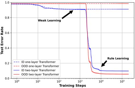 论文审查 Out Of Distribution Generalization Via Composition A Lens Through Induction Heads In