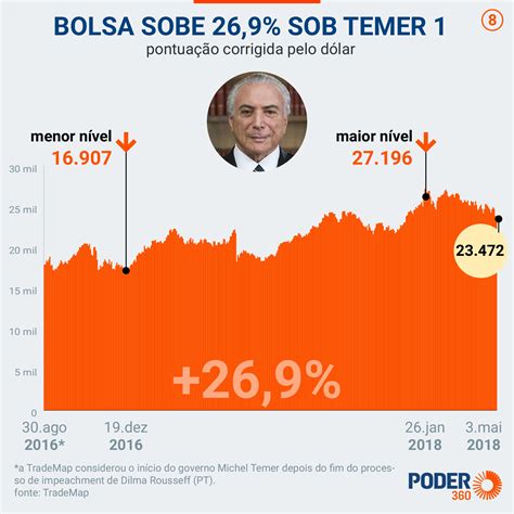 Bolsa Em Dólar Sobe 58 No 1º Mês De Lula