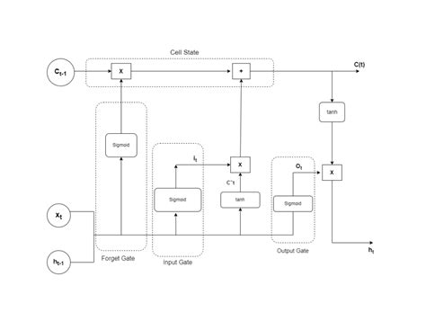 Long Short Term Memory Lstm