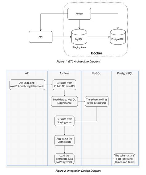 GitHub Almersesunan ETL Project Covid Case In West Java Province
