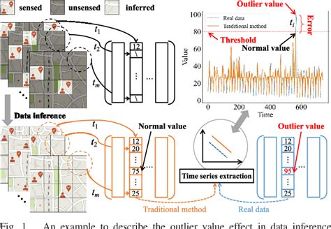 Figure 1 From Outlier Concerned Data Completion Exploiting Intra And