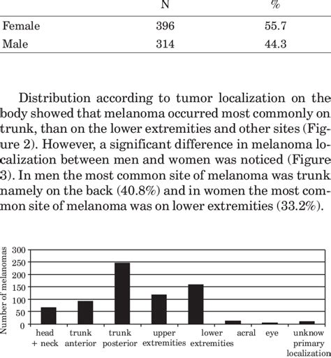 Gender Distribution Of Melanoma Patients Registered In The Croatian