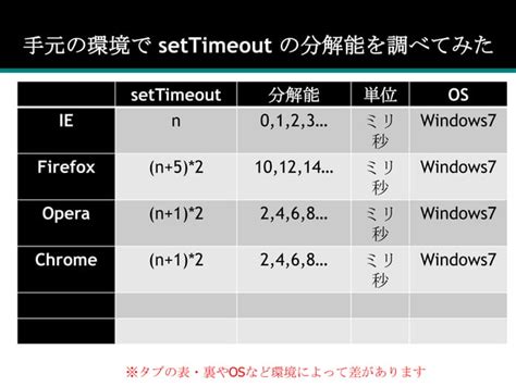Nodejs Sleep Sort Algorithm Pptx