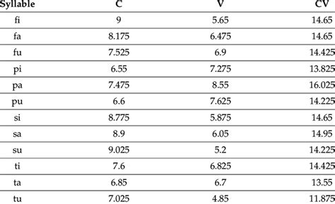 Average Phoneme Duration In Number Of Frames At 50 Fps Download