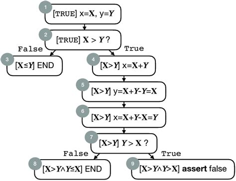 Symbolic Execution Tree For The Sample Code In Listing 1 Download
