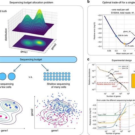 Empirical Quantification Of The Optimal Sequencing Depth A Simulations