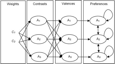 Connectionist Models Of Decision Making Intechopen