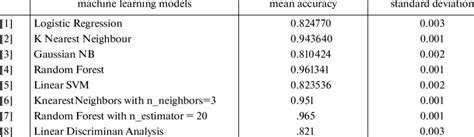 Results Of Classification Accuracy Results For Classification Accuracy Download Scientific