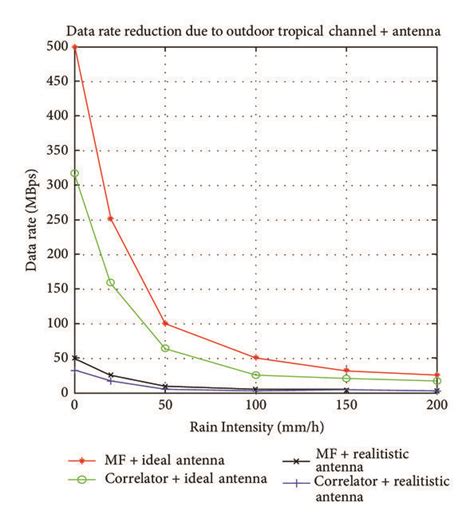 Bitrate Reduction Of Uwb Based 5g System Due To Tropical Outdoor